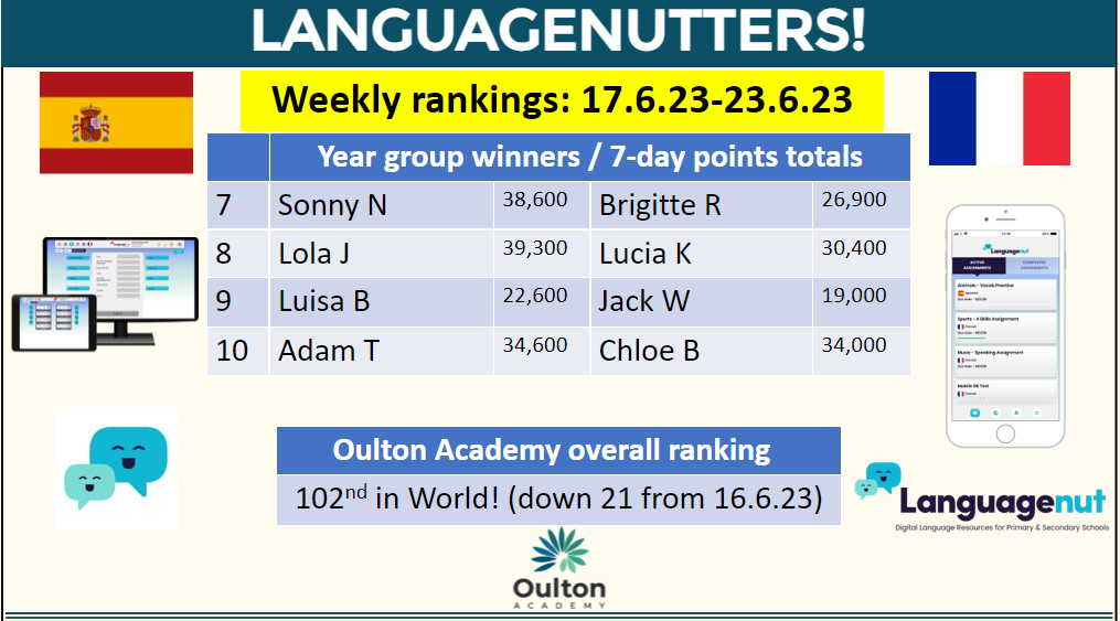 Languagenut Weekly Rankings 17/06/23 - 23/06/23 - News - Oulton Academy